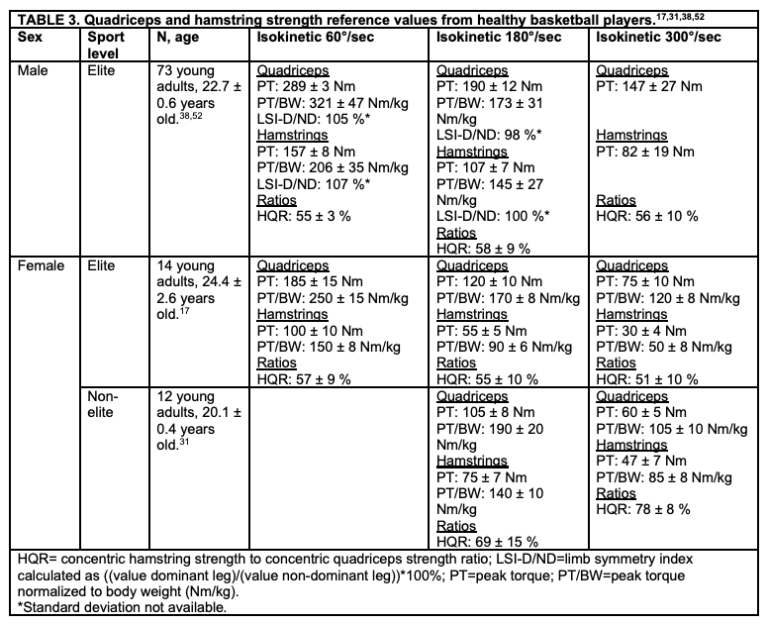 RFD Hamstring / quadriceps ratio (RFD H:Q ratio) - Physioblog by ...