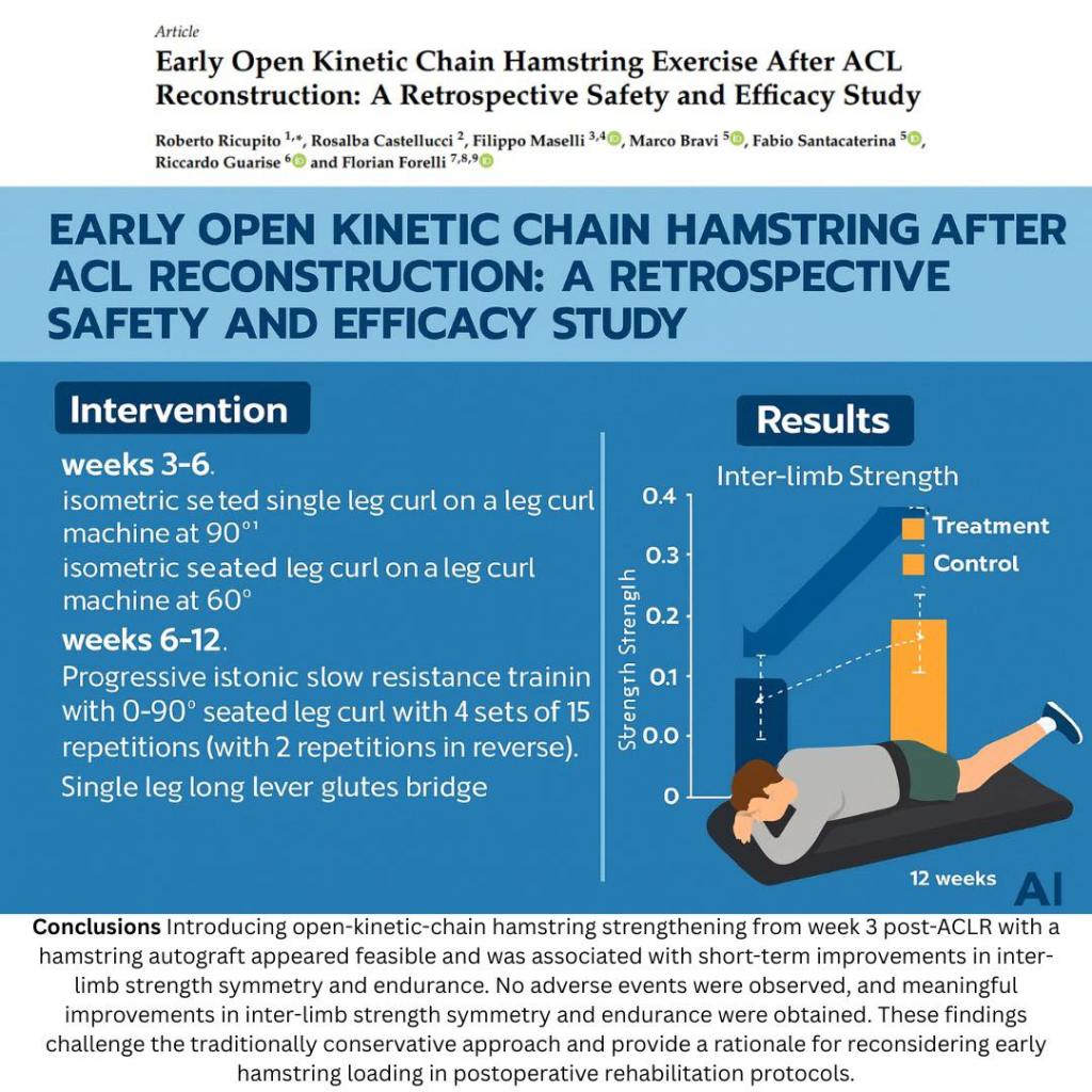 Early Open Kinetic Chain Hamstring Exercise After ACL Reconstruction: A ...